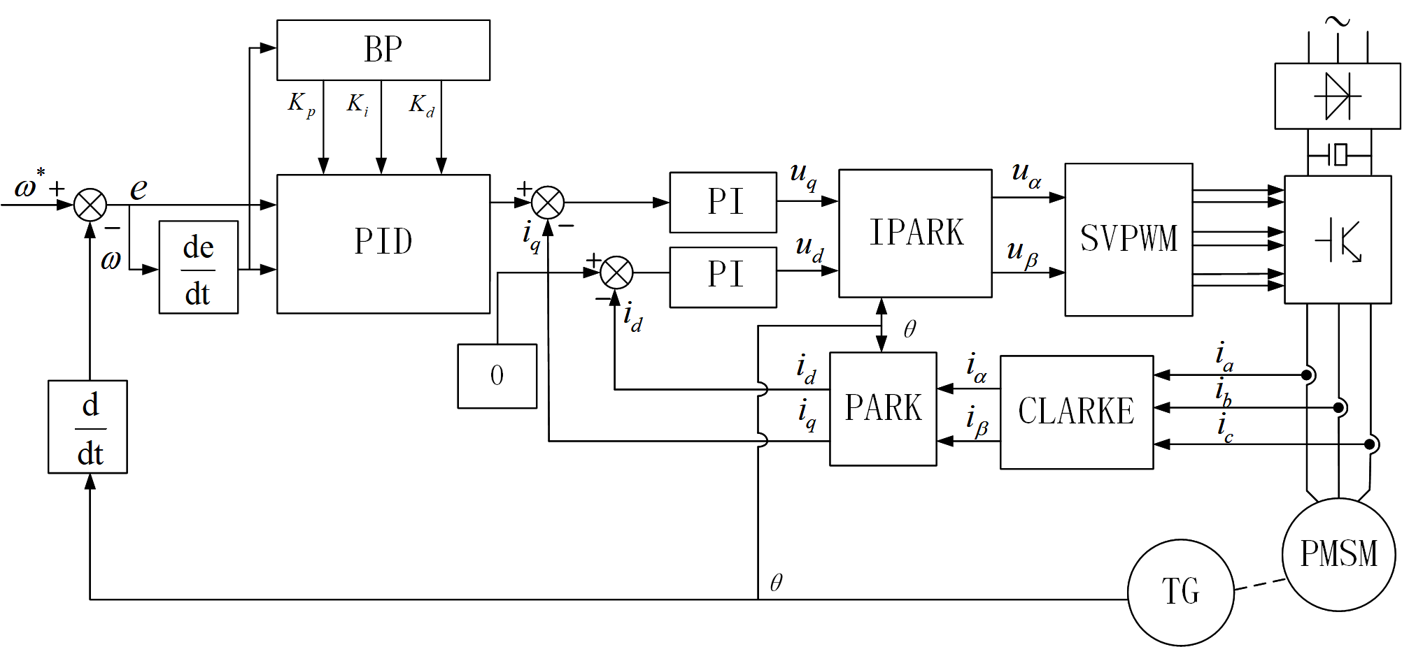 BP神经网络PID控制器的设计与仿真 | RenAhahWiki